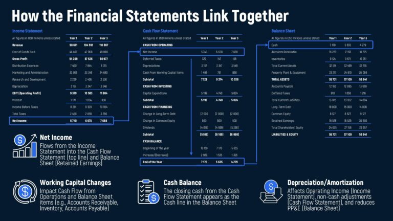 Linking the statements together: How accounting theory connects Balance ...