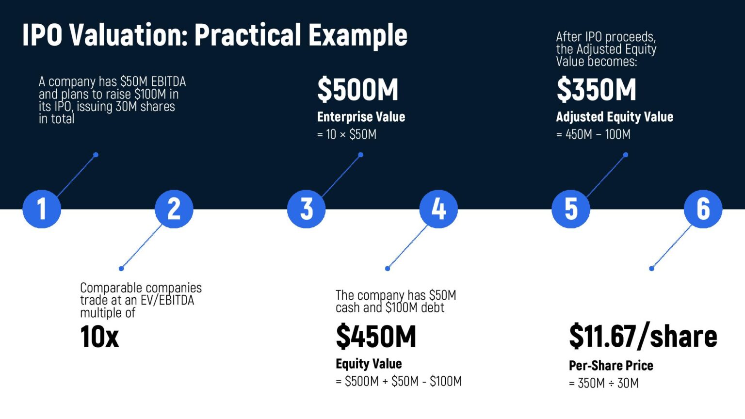 IPO valuation guide for interviews: How companies are valued before ...